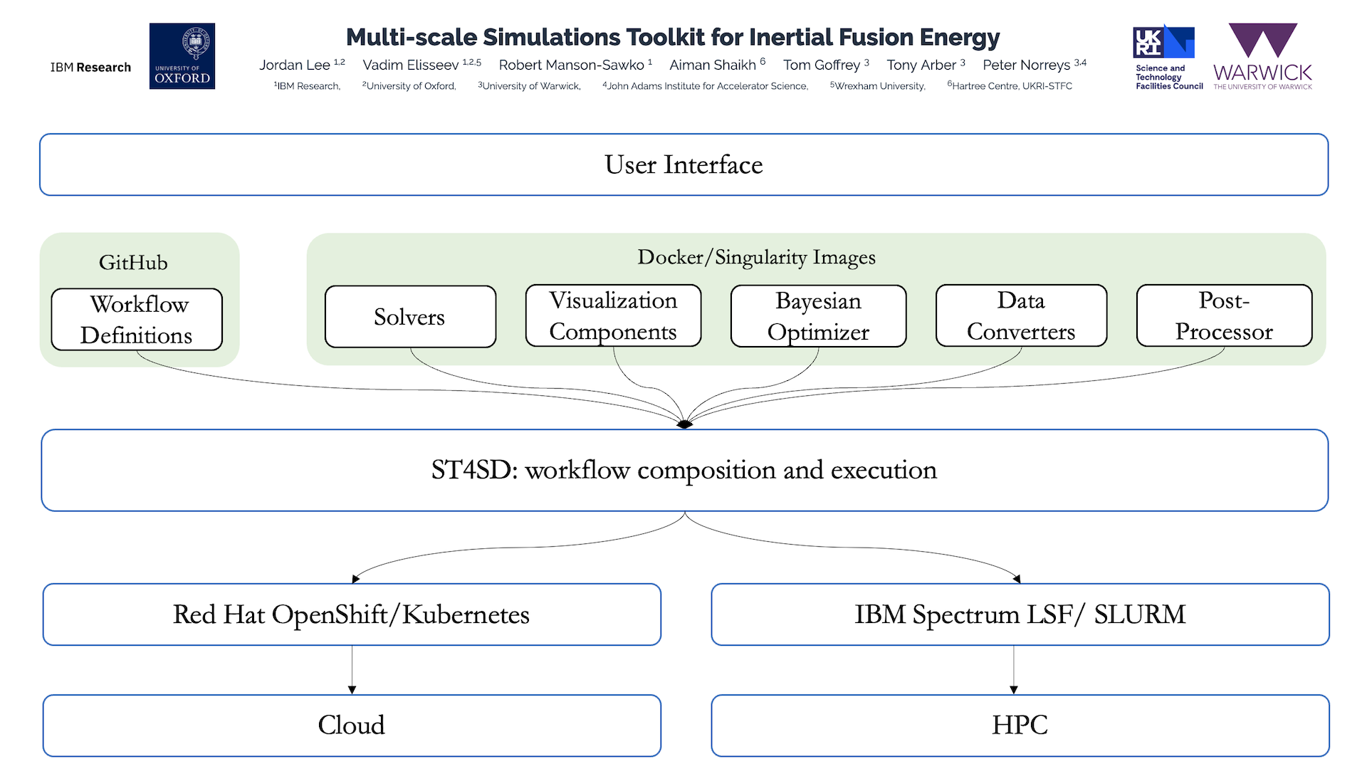 Multi-scale Simulations Toolkit for Inertial Fusion Energy