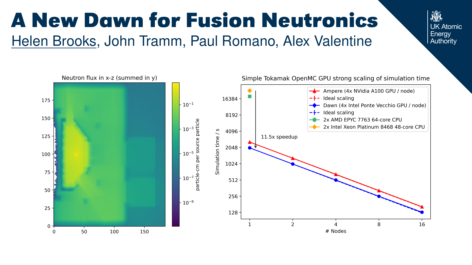 A New Dawn for Fusion Neutronics