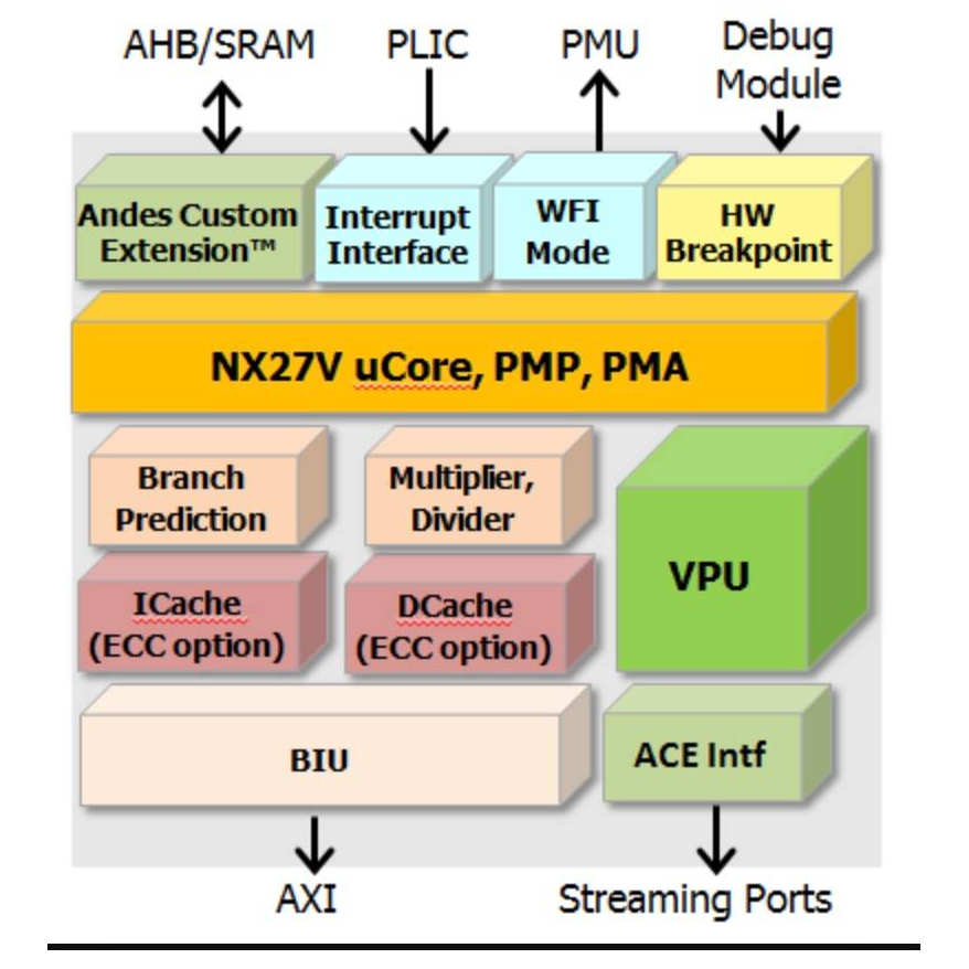 AndesCore™ NX27V RISC-V CPU Processor Core with Vector Extension