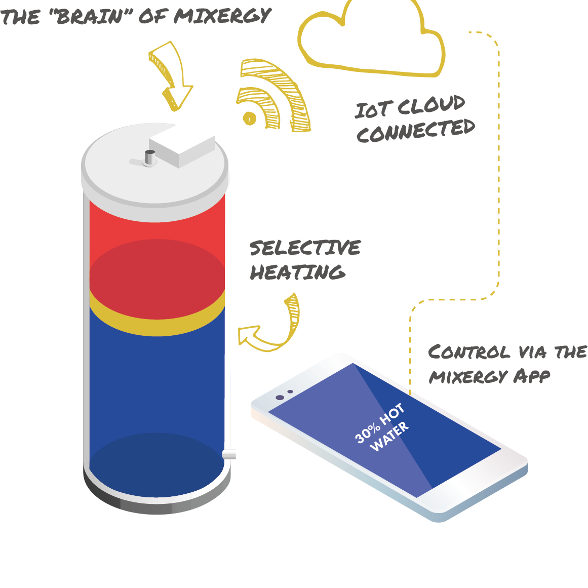 Mixergy Cylinder