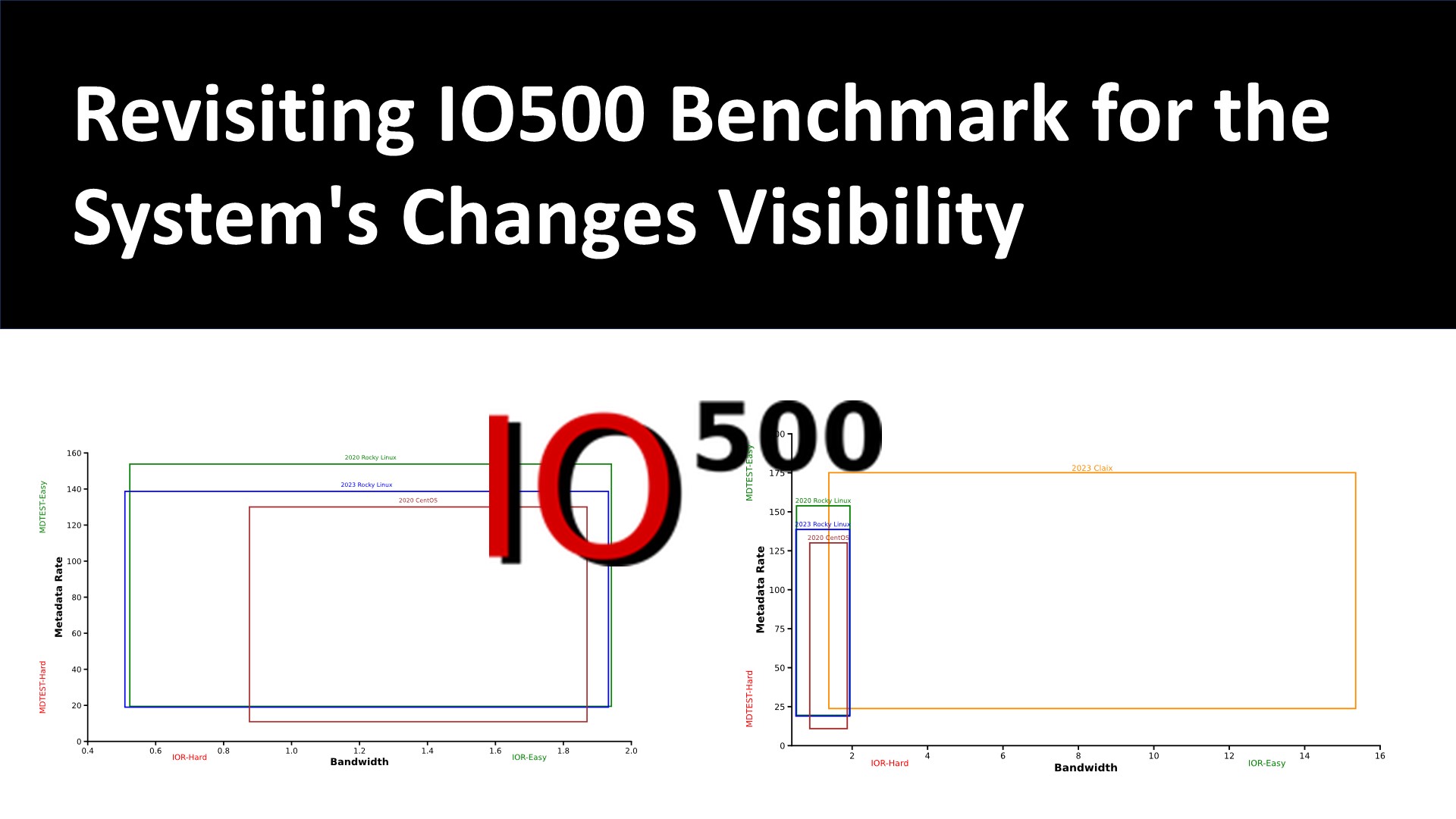 Revisiting IO500 Benchmark for the System’s Changes Visibility